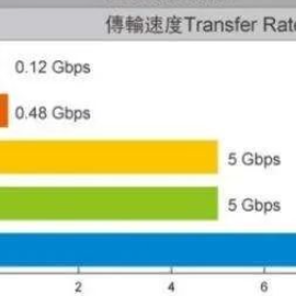 The relationship between USB3.1 data transfer rate and frequency ...