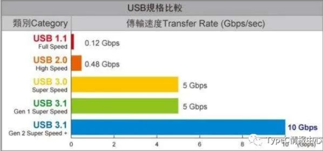 The relationship between USB3.1 data transfer rate and frequency ...